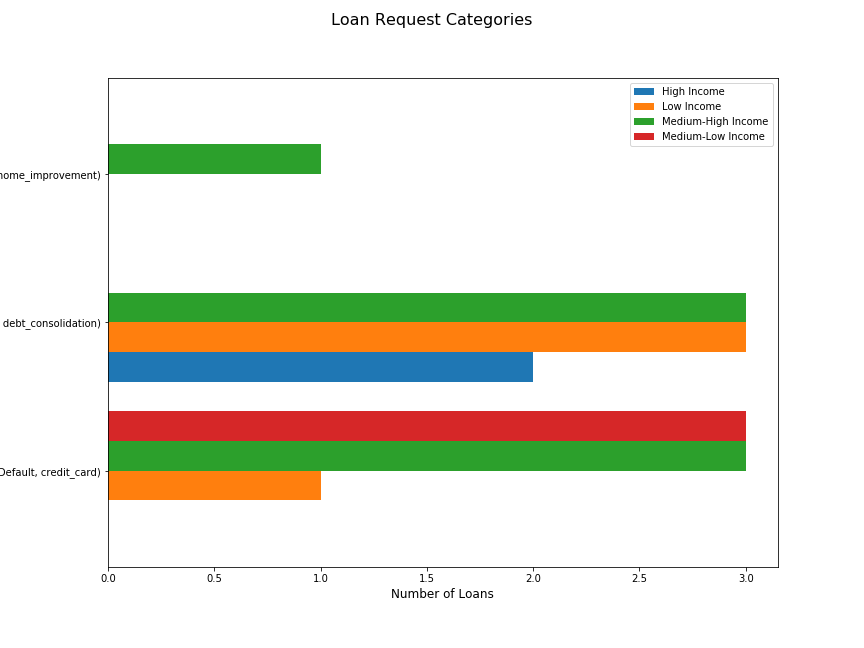 Evaluating Performing and Non-Performing Loans at Lending Club | Zenodo