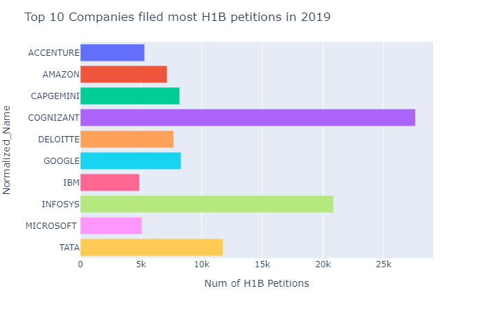 2019 H1B Petition Data Analysis | Zenodo