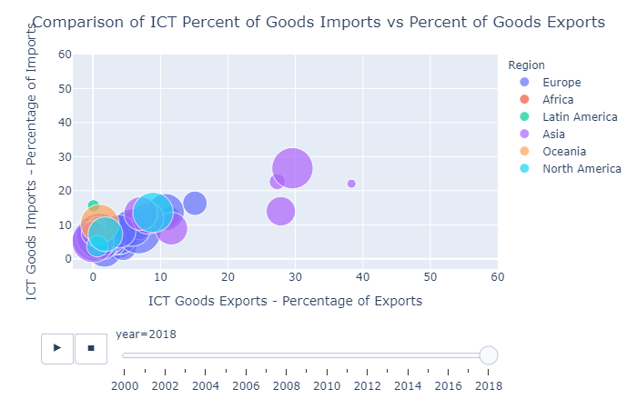 Analysis of Telecommunications Infrastructure for a Group of 62 ...