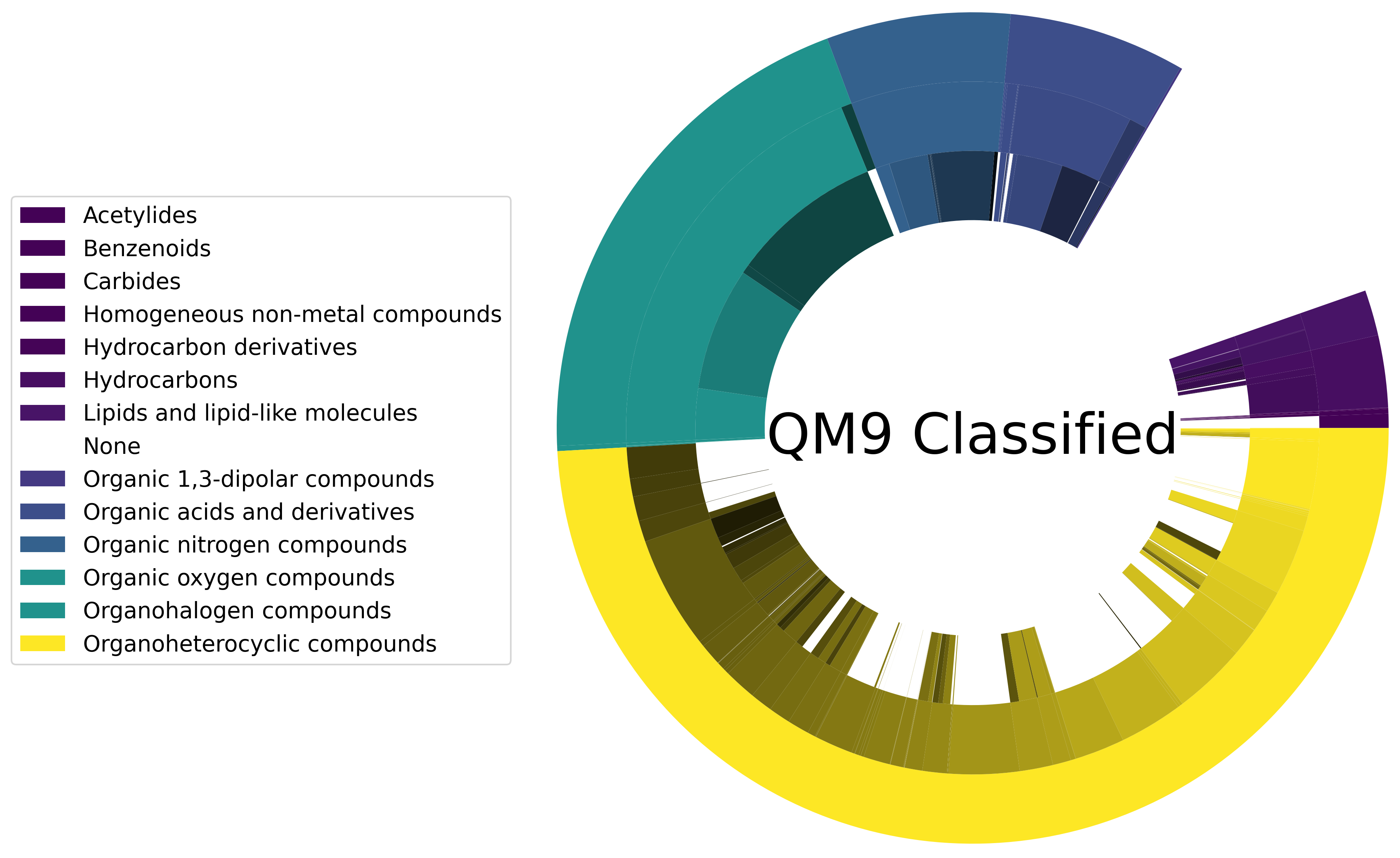 Taxnonomic classifications for all structure in the QM9 dataset
